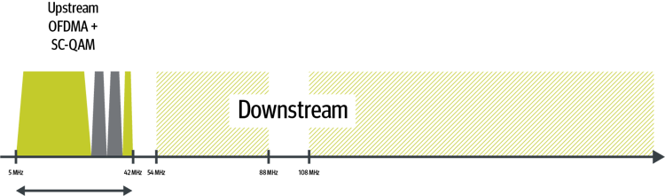 What is DOCSIS and how has it evolved?