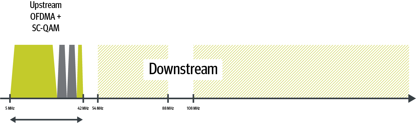 What is DOCSIS and how has it evolved?
