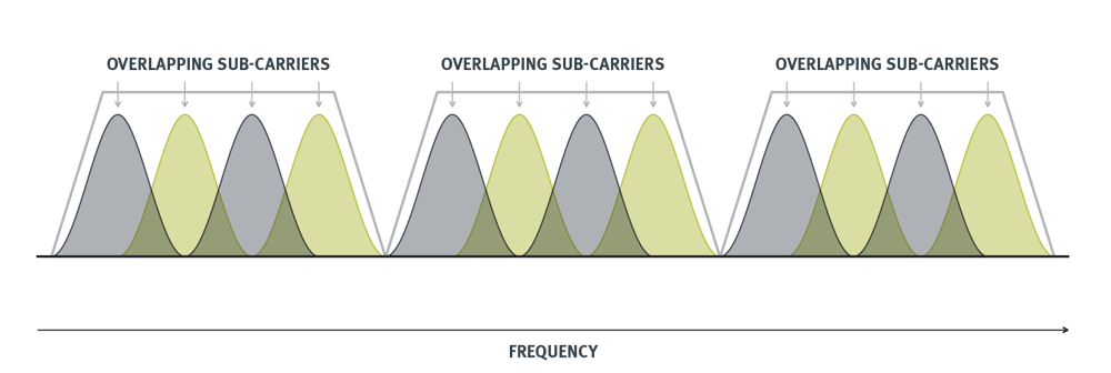What is DOCSIS and how has it evolved?