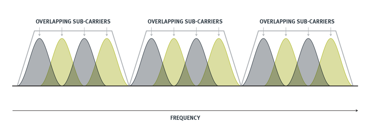 What is DOCSIS and how has it evolved?