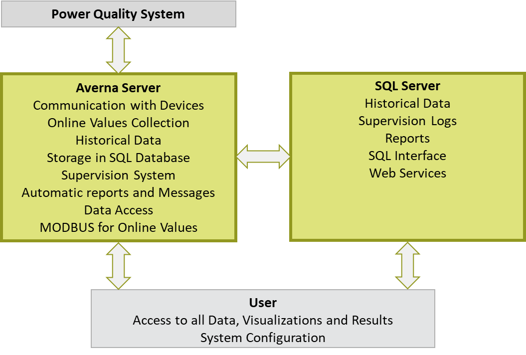 PQA-SCADA – Server for Power Quality Systems | Averna